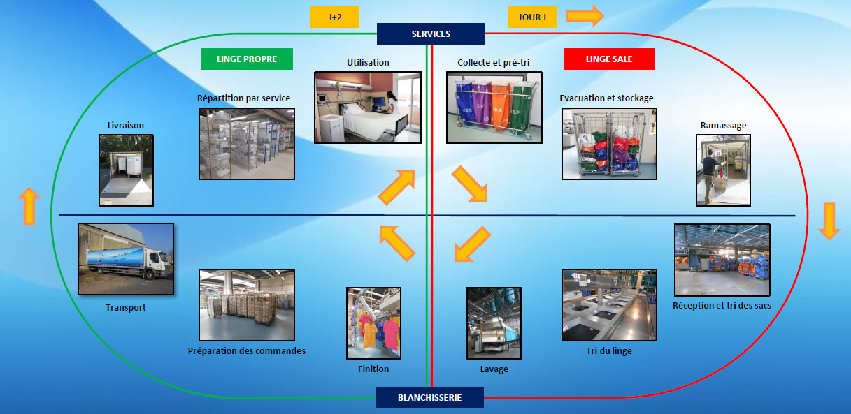 Notre cycle de production – GCS de Blanchisserie Lorraine Nord